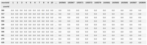 Python For User And Item Memory Based Collaborative Filtering Tutor1050