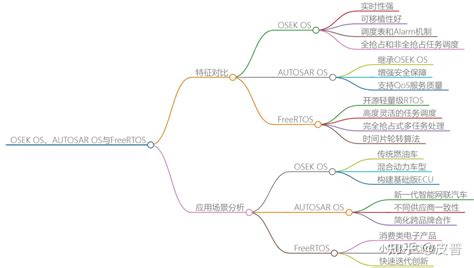 Osek Os Autosar Os Freert Os对比 知乎