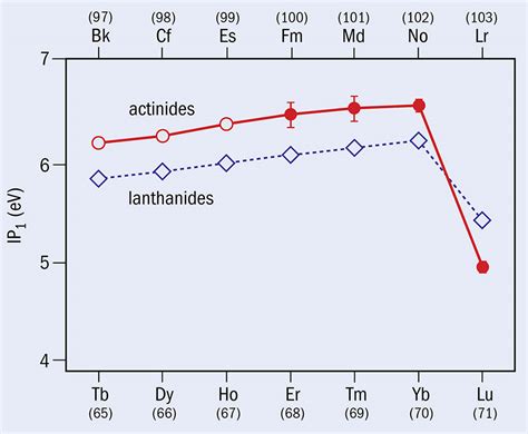 Actinide Series
