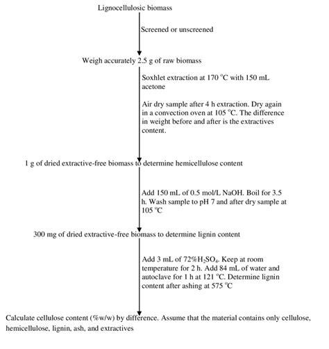 Schematic Representation Of The Compositional Analysis Of The