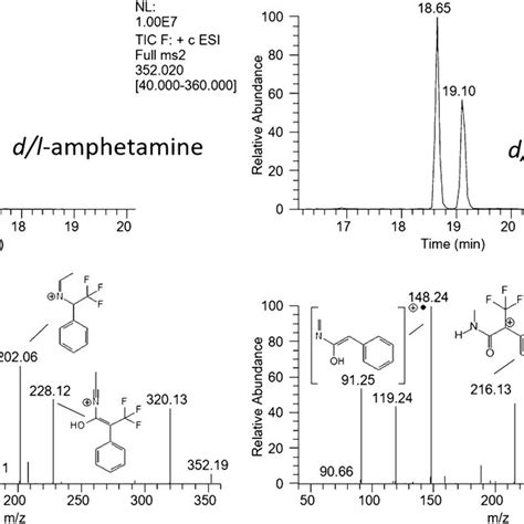 Chemical Structures Of Amphetamine D And L Forms Methamphetamine D Download Scientific