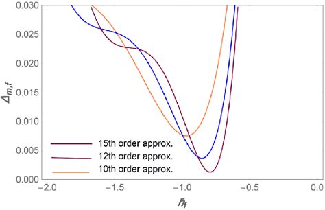 Exact Square Residual Error Δ M F Versus¨yversus¨ Versus¨y F For The Download Scientific