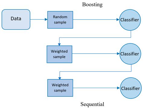 Technologies Free Full Text Hyperparameter Optimization And