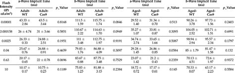 The Implicit Times Of A Wave And B Wave In Adult And Aged Mice Did Not Download Scientific