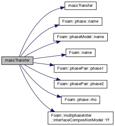 OpenFOAM InterfaceCompositionPhaseChangePhaseSystem Class Template Reference