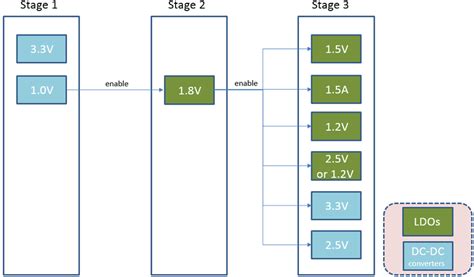 Power On Sequence Of Artix7 Fpga Download Scientific Diagram