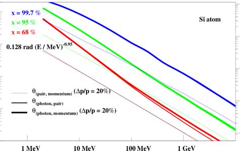 Contribution To The Single Photon Angular Resolution Assuming A σ P P