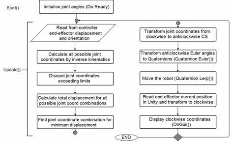 Robot Programming Flowchart Download Scientific Diagram
