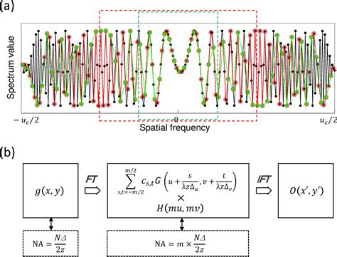 Figure 3 From Spatial Resolution Enhancement In Holographic Imaging Via