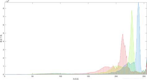 Matlab 真彩色图像rgb直方图绘制 Matlab 彩色直方图 Csdn博客