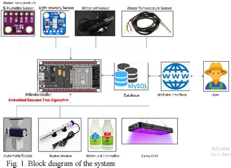 Figure 1 From Aquaponic Plant Control And Monitoring System Using Iot