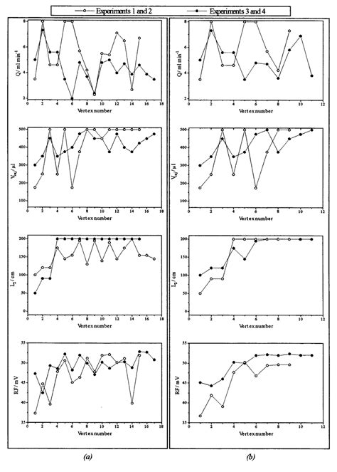 Variation Of The Values Of Parameters And Response Function Throughout Download Scientific