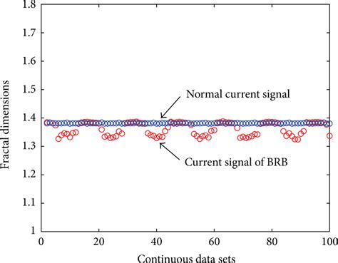 Box Counting Dimension Of The Output Current Signal Of The Duffing