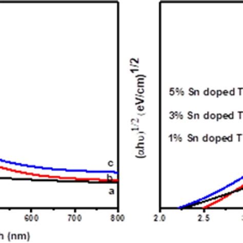 Absorption And Tauc Plot Spectrum Of Sn Doped Tio2 Thin Films Prepared