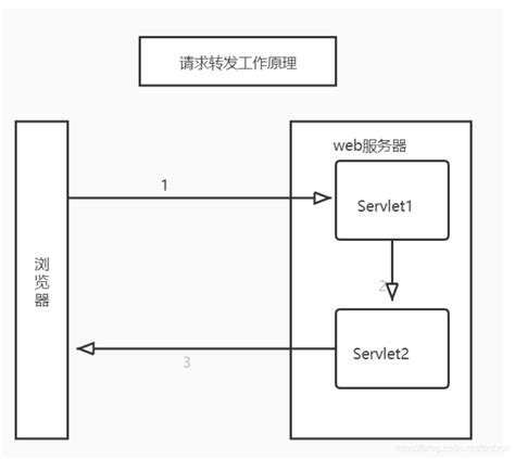 forward 和 redirect 区别 redirect的特点 csdn博客