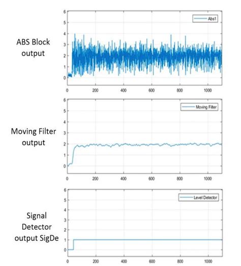 wireless transceiver design and network modeling in simulink matlab