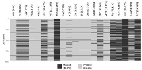 plot of missingness in the laboratory variables suggesting removal of