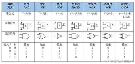 数字电路中的门电路数电门电路符号 Csdn博客