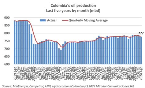 Oil Production In Colombia Hydrocarbons Colombia
