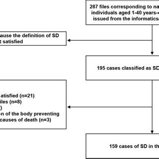 Flow Chart Of Study Identification Of Cases And Exclusion Criteria Download Scientific Diagram