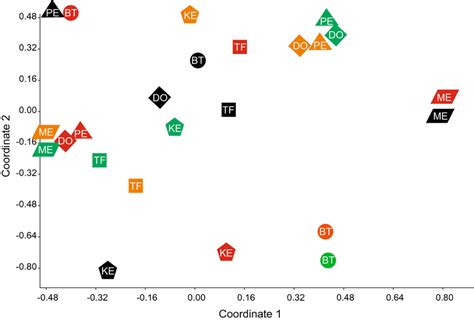 Principal Coordinate Analyses Pcoa Of The Habitat Structure Used