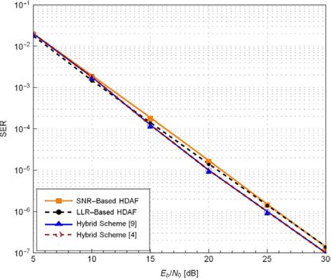 Comparison Between The Ser Performance Of The Snr Llr Based Hdaf Download Scientific Diagram