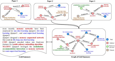 Figure 1 From Multi Document Scientific Summarization From A Knowledge Graph Centric View