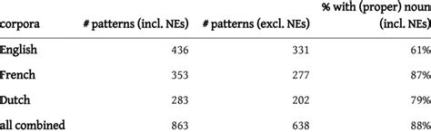 And Named Entity Pos Patterns In Acter Corpus Download Scientific Diagram