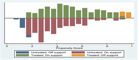 Propensity Score Distribution And Common Support Region Download