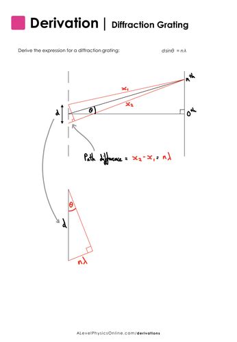 How To Derive Diffraction Grating A Level Physics Teaching Resources