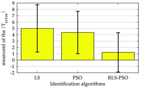 The Mean ± Std Of The Absolute Errors Download Scientific Diagram