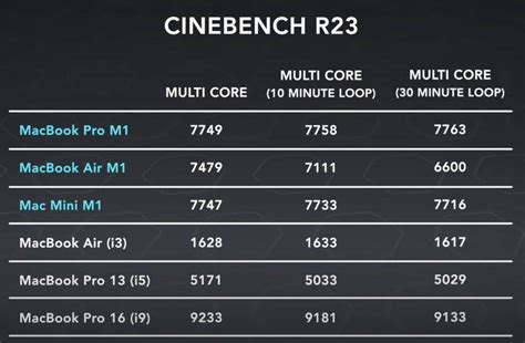 M Benchmarks Prove Apple Silicon Outclasses Nearly All Current Intel Mac Chips AppleInsider