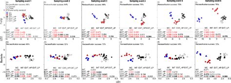 Differentiation Of Both Fungal A F And Bacterial G L Community Download Scientific Diagram
