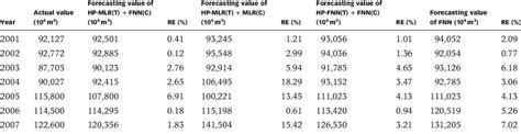 Table 2 From Urban Water Demand Forecasting Based On Hp Filter And Fuzzy Neural Network