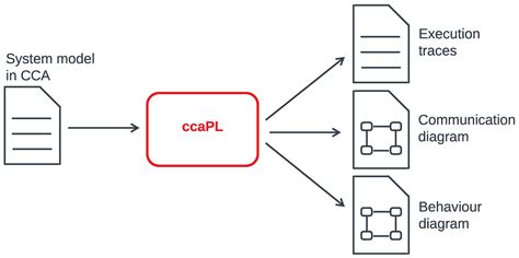 On The Execution And Runtime Verification Of Uml Activity Diagrams
