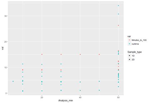 R How Do I Plot Three Variables Using The Same Time Variable Geom Point Stack Overflow