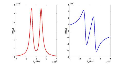 a the imaginary part of the susceptibility and b the real part of