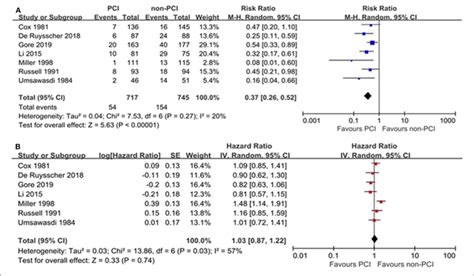 Forest Plots Of Relative Ratio Rr On Brain Metastasis A And