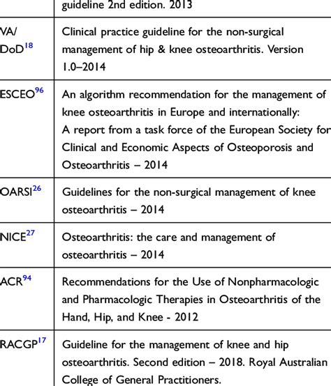 Osteoarthritis Treatment Guidelines