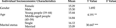 Results Of Independent Samples T Testone Way Anova Of Mental Health
