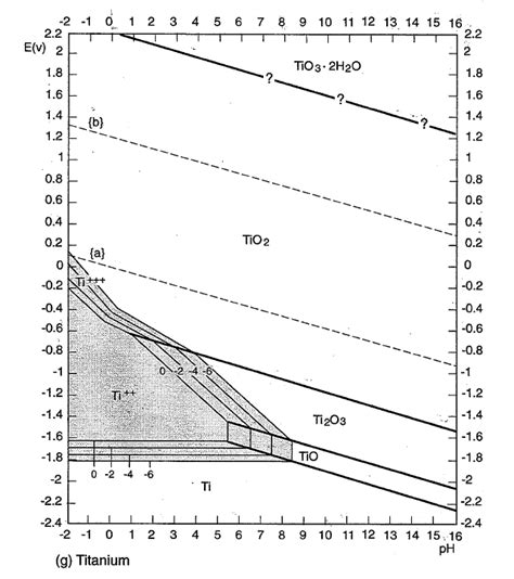 Using Pourbaix Diagram of Titanium, a) Determine the | Chegg.com