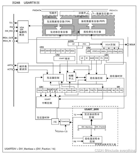 Stm32学习笔记（十三）丨usart通用同步 异步收发器（串口外设的基本使用丨串口发送数据、串口发送接收数据）stm32多串口实时