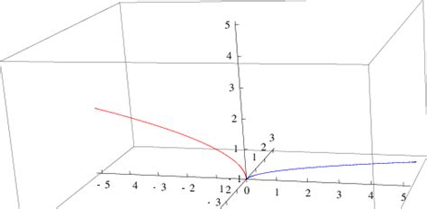 Graph Of √í µí±¥ Function Download Scientific Diagram
