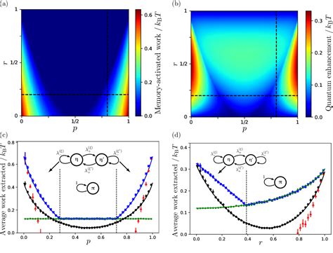 Figure 4 From Engines For Predictive Work Extraction From Memoryful