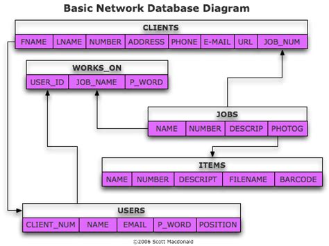 GCE Advanced Level ICT Database Models