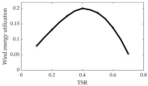 Performance Analysis And Structure Optimization Of A Nautilus Isometric Spiral Wind Turbine