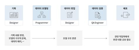 게임 리소스 스튜디오 기획자를 위한 원스톱 프로세스