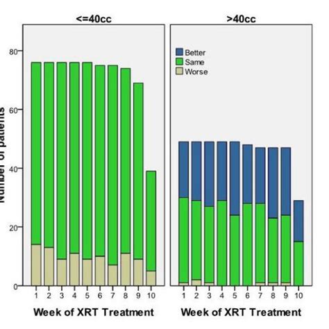 Plot Of Mean Post Void Residual Volume ± 2 Standard Error Versus Week