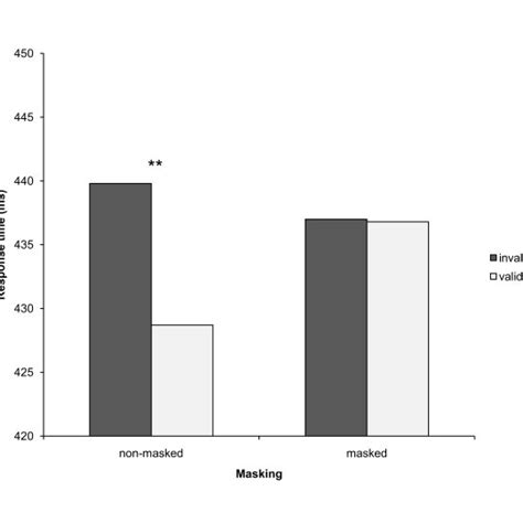 Response Times Rts In Experiment 1 Overall Cue Validity 50