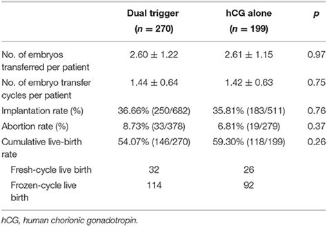Frontiers Effect Of A Dual Trigger” Using A Gnrh Agonist And Hcg On The Cumulative Live Birth